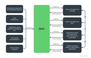 IBOS: What is The International Building Operation Standard?